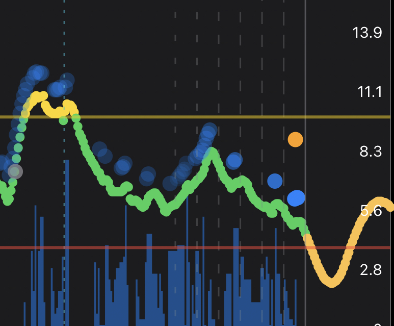 Revise colours for high BGs and COB pred BGs · Issue #221 · loopandlearn/LoopFollow · GitHub