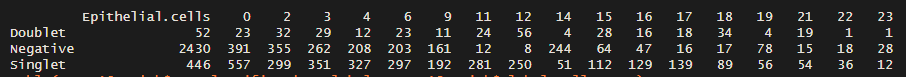 Demultiplexing scRNA data set using HTODemux gives different output when subsetting the data ...