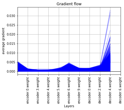 Custom Chart: Simplified gradient visualization · Issue #1537 · wandb/wandb · GitHub