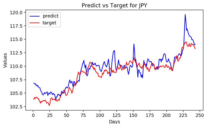 GitHub - ayberkakbalik/FX-Price-Prediction: Simultaneous FX Price ...