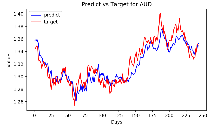GitHub - ayberkakbalik/FX-Price-Prediction: Simultaneous FX Price ...
