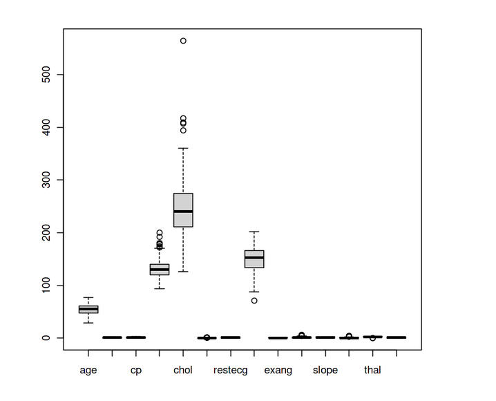 Github Msufiyanag Heart Disease Using R