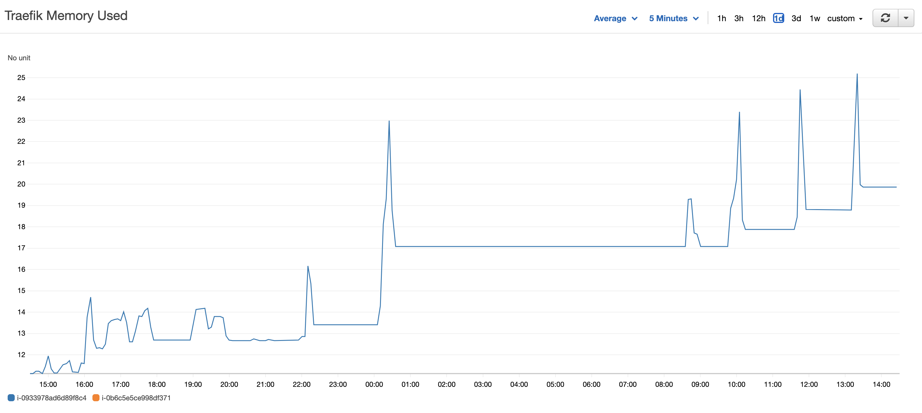 Possible memory leak, regexp instructions consuming a lot of memory · Issue #8044 · traefik ...
