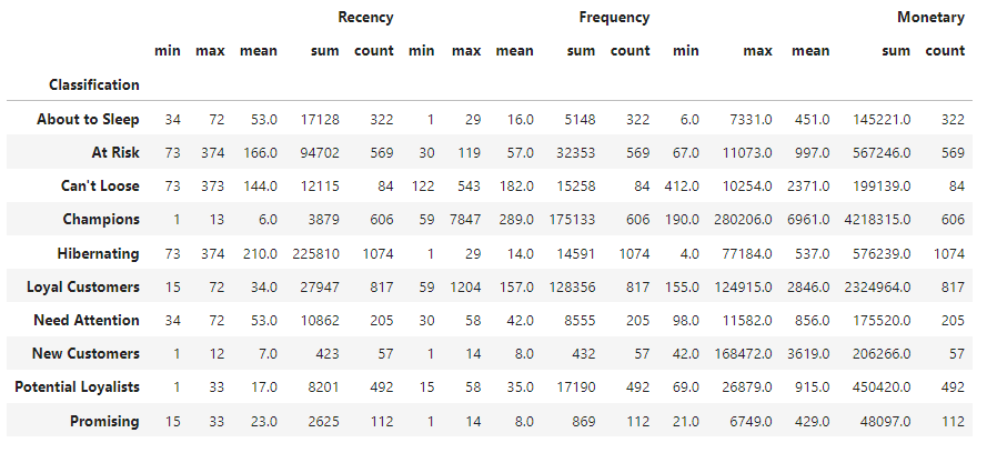 GitHub - askintamanli/CRM-Analytics-RFM-Analysis-Project-with-SQL-Python-Power-BI: RFM analysis ...