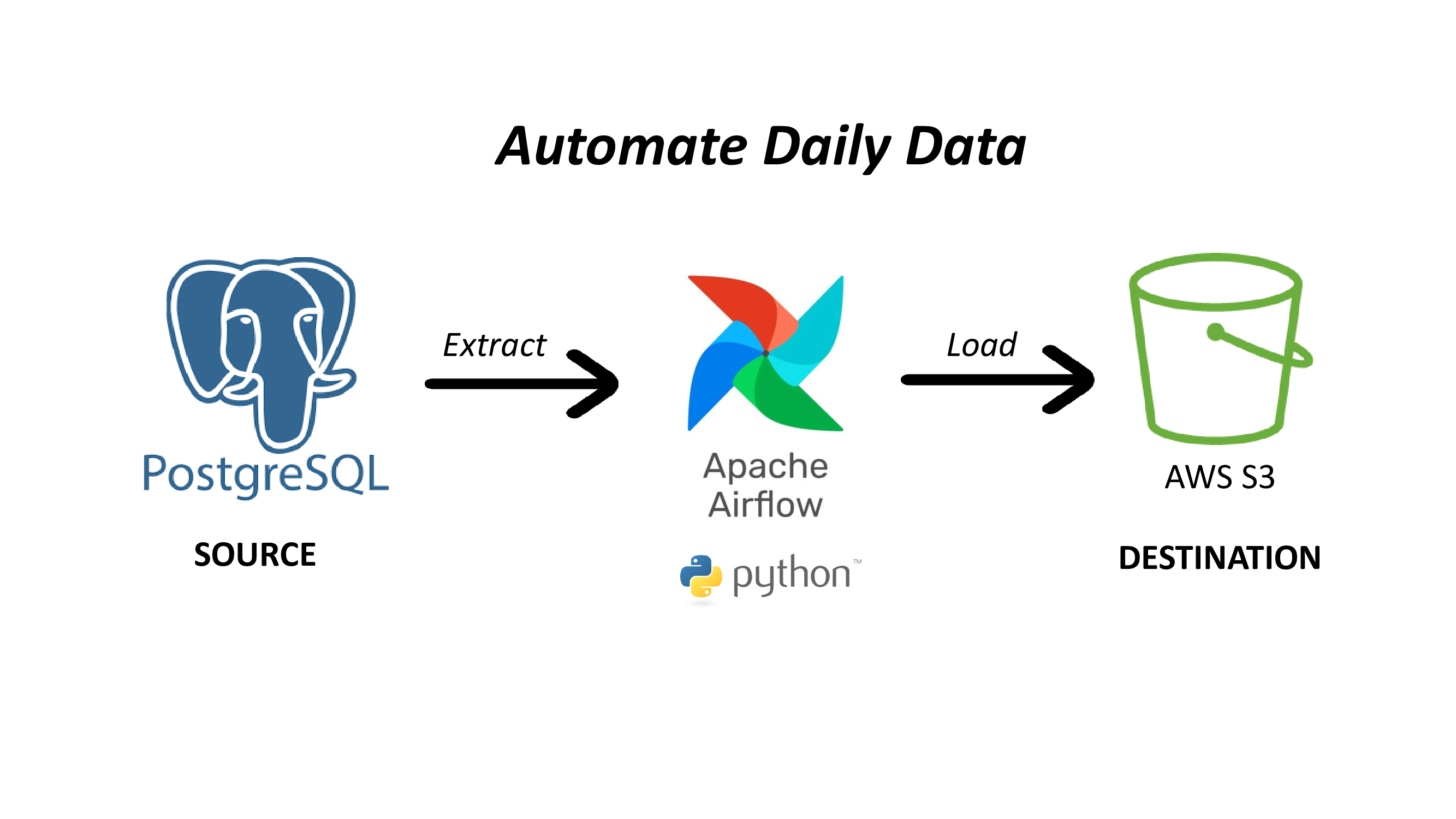 Github Askintamanlidata Engineer Airflow Project From Postgres To Aws S3 Get Data From