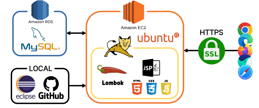GitHub - hanaro-ERP/hanaro-ERP-JSP