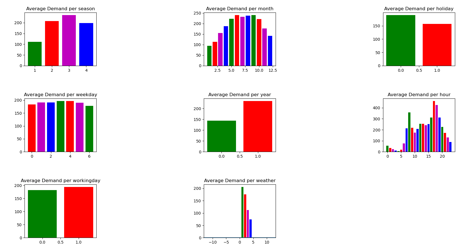GitHub - Uttkarsh99/Bike-sharing-demand-prediction: Prediction of Bike ...