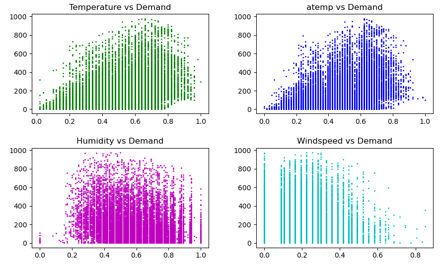 GitHub - Uttkarsh99/Bike-sharing-demand-prediction: Prediction of Bike ...