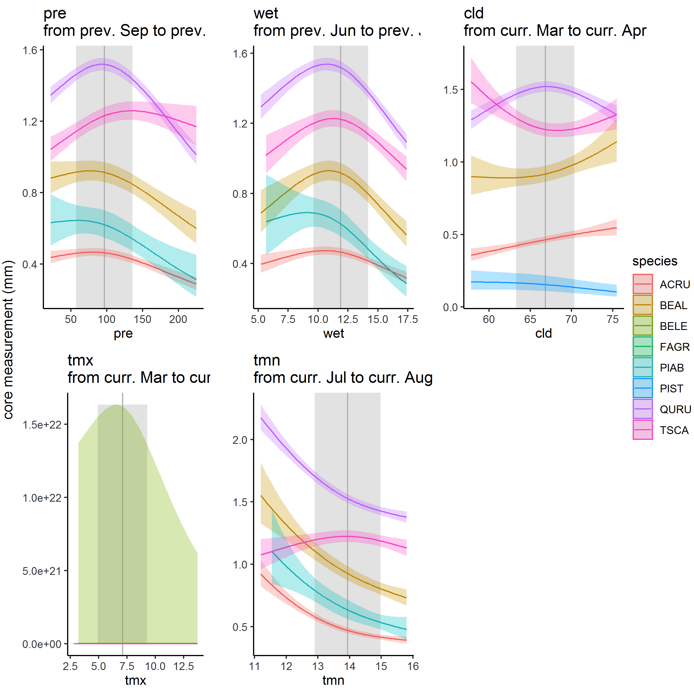 Evaluating first round of climate-only GAM results · Issue #24 · EcoClimLab/ForestGEO-tree-rings ...