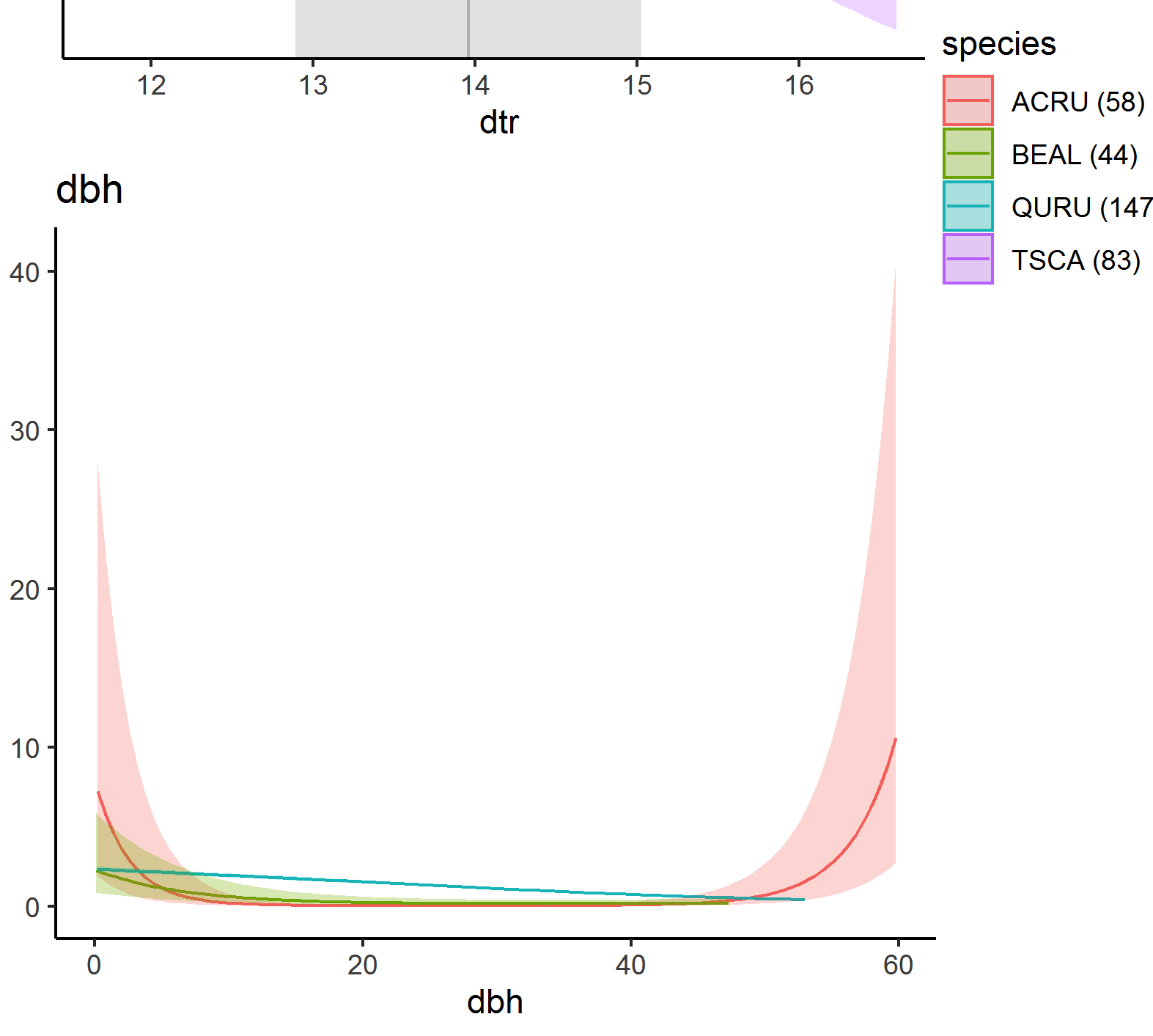 Review GLS size results · Issue #39 · EcoClimLab/ForestGEO-tree-rings · GitHub