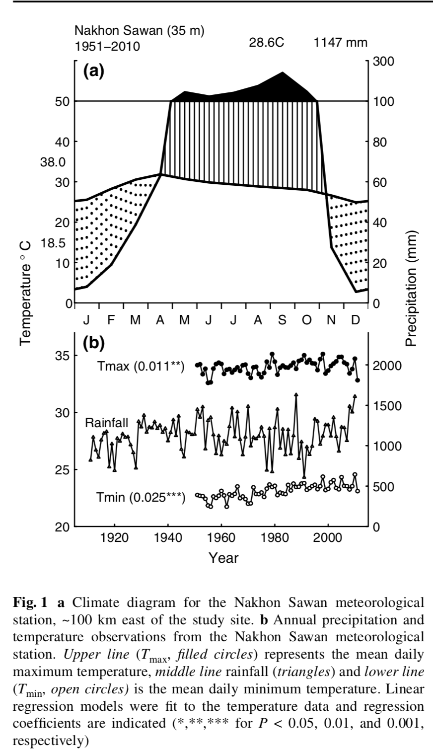 adjust climwin month range for some sites · Issue #61 · EcoClimLab ...