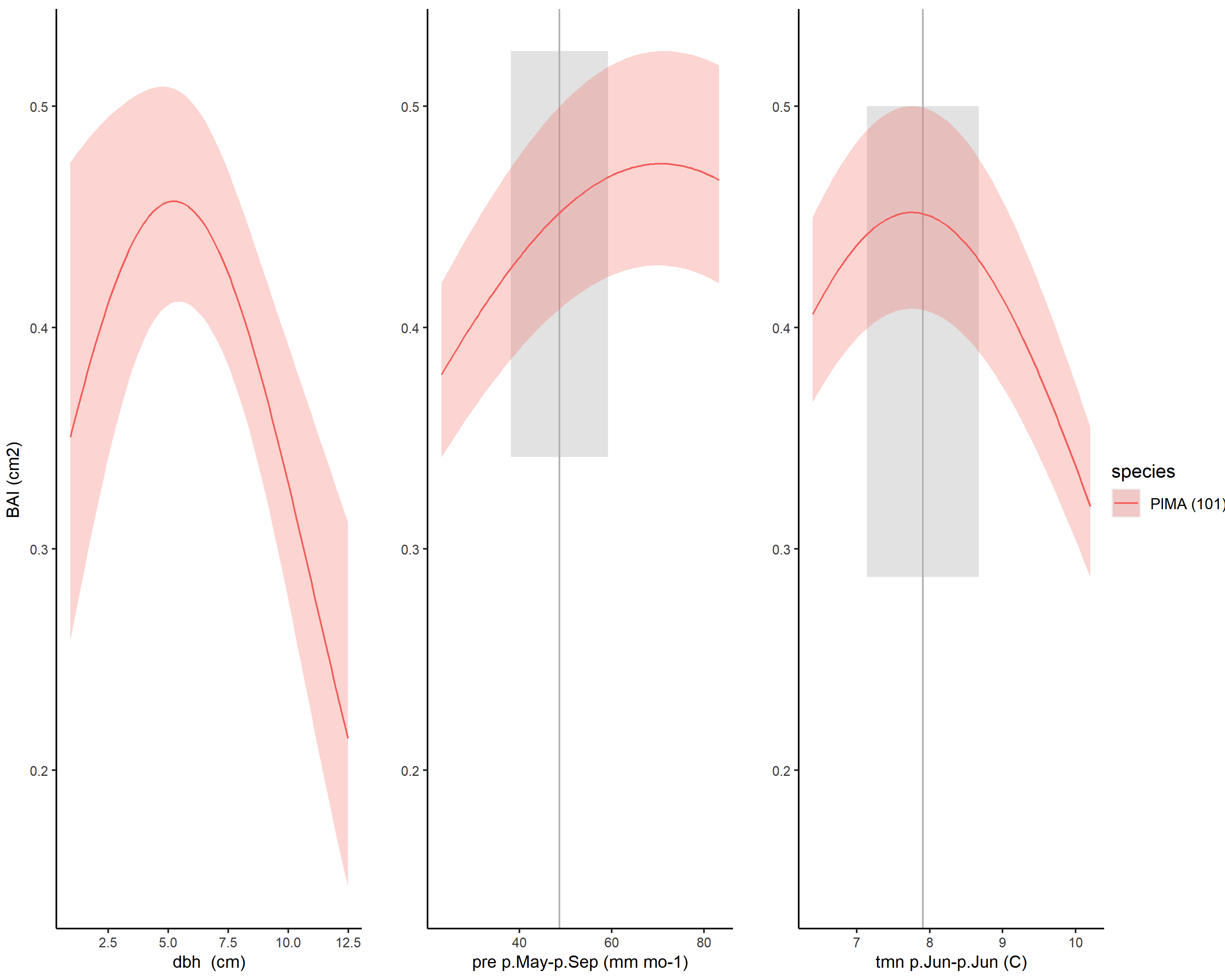comparison for Scotty of early (up to 1970) vs late (1971-) periods ...