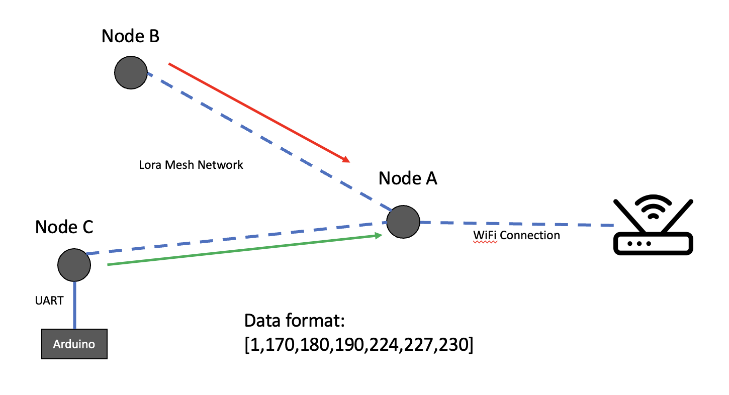 3 Nodes Mesh Network · Issue #2 · royyandzakiy/LoRa-RHMesh · GitHub