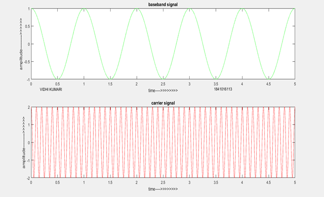 GitHub - vidhi09-tech/AMPLITUDE-MODULATION-USING-SQUARE-LAW-MODULATOR: Generate an AM signal by ...
