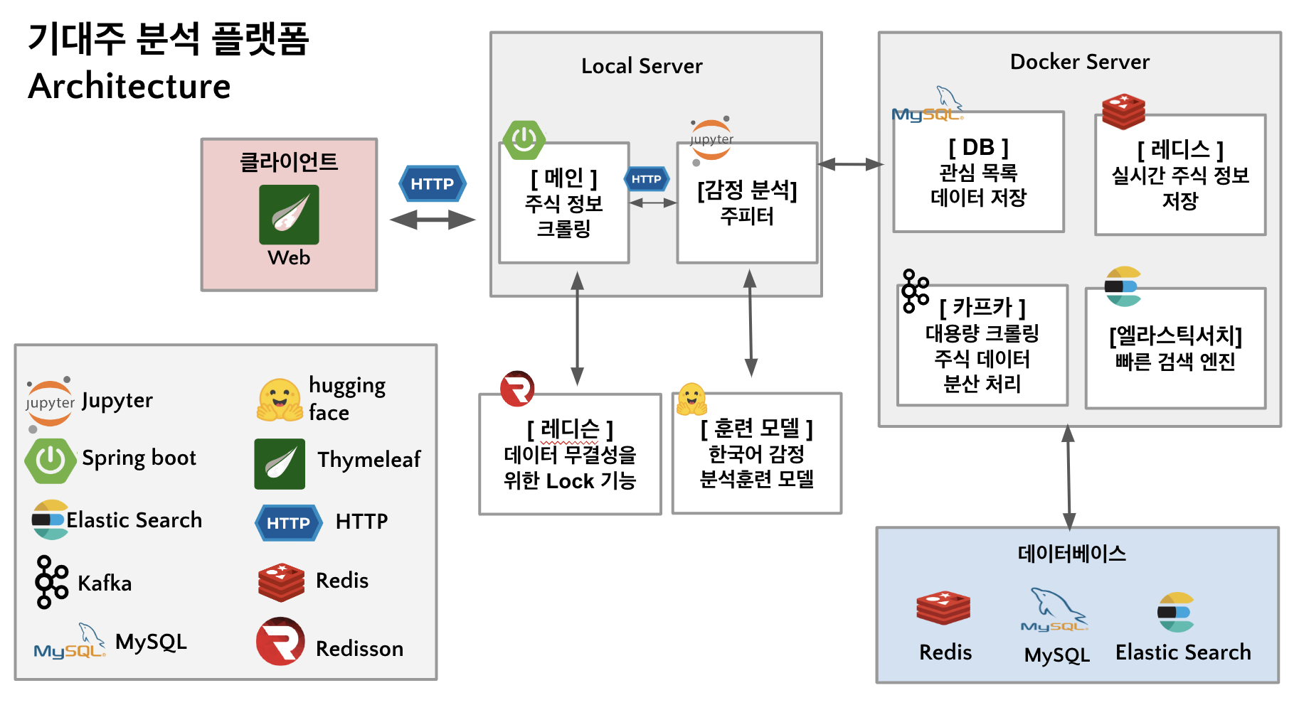 GitHub - tjdwns4537/StockTotalService: 캡스톤 1인 프로젝트 - ElasticSearch ...