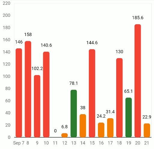 Xaxis Label Not Starting Value From 0 Index From Graphs List · Issue 894 · Syncfusionflutter