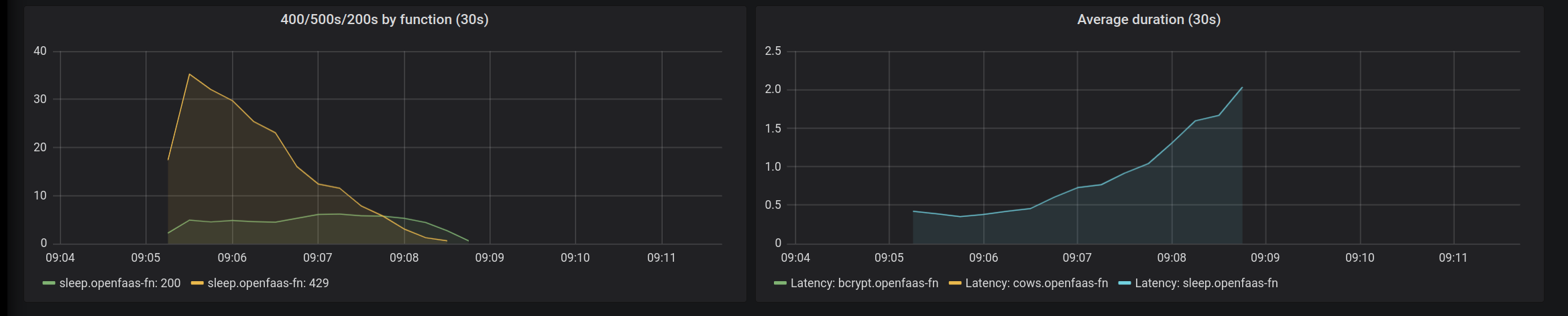 Histogram For Function Timing Would Benefit From Containing Status Code · Issue 1725