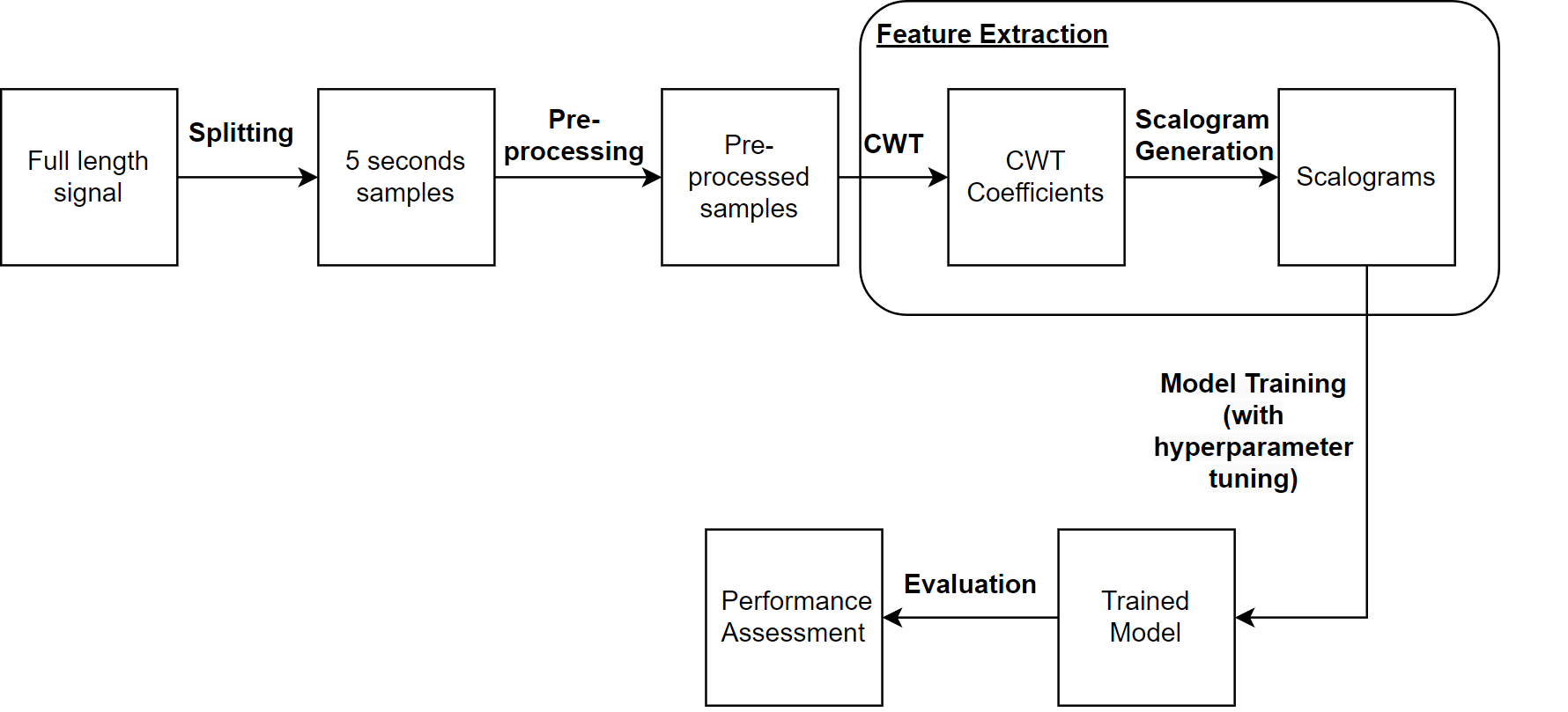 GitHub - hmcvieira/multimodal_deep_learning_ecg_pcg