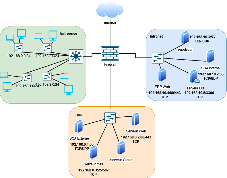 Analyse Web - saskia-libotte/admin2-2022-2023 GitHub Wiki