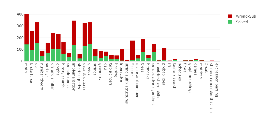GitHub - harshverma12/Codeforces-extension