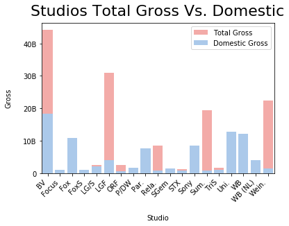 GitHub - Cody-Freese/Microsoft-Movie-Studios: Evaluate movie sales and ...