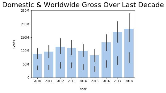 GitHub - Cody-Freese/Microsoft-Movie-Studios: Evaluate movie sales and ...