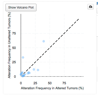 Comparison: Frequency scatter plot · Issue #5756 · cBioPortal ...