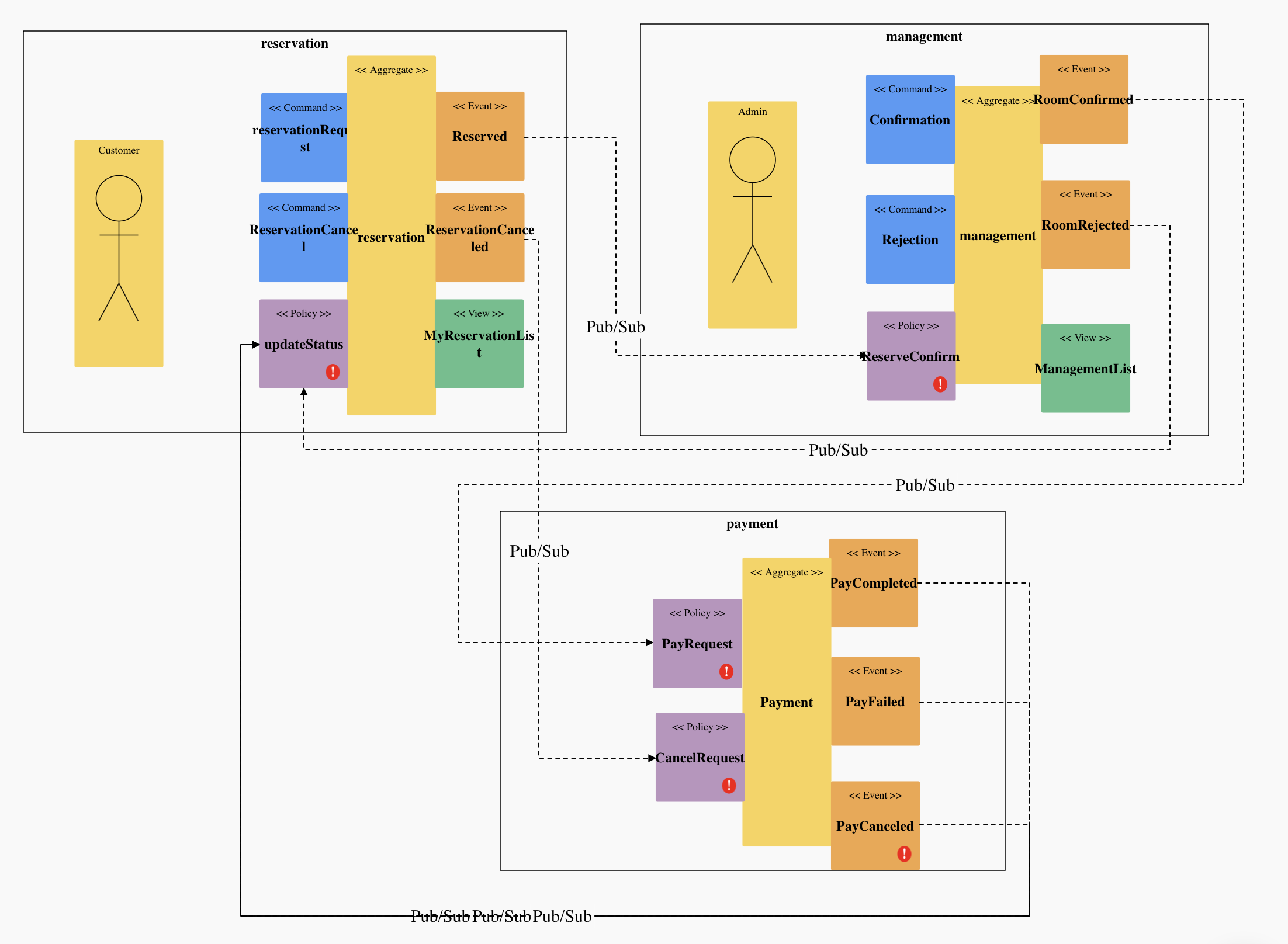GitHub - msa-ez/example-room-reservation