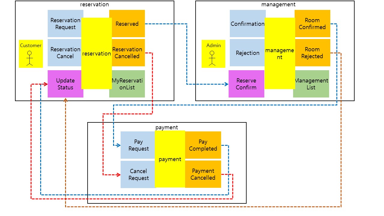 GitHub - msa-ez/example-room-reservation