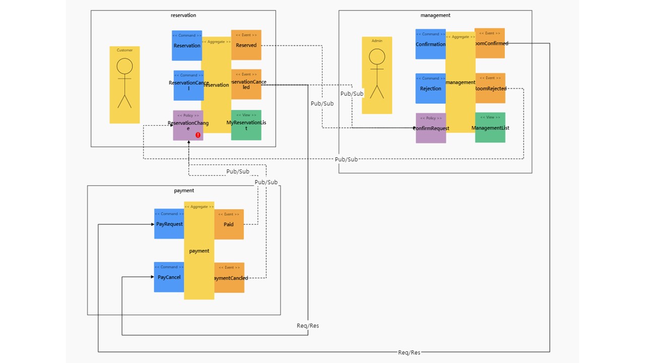 GitHub - msa-ez/example-room-reservation