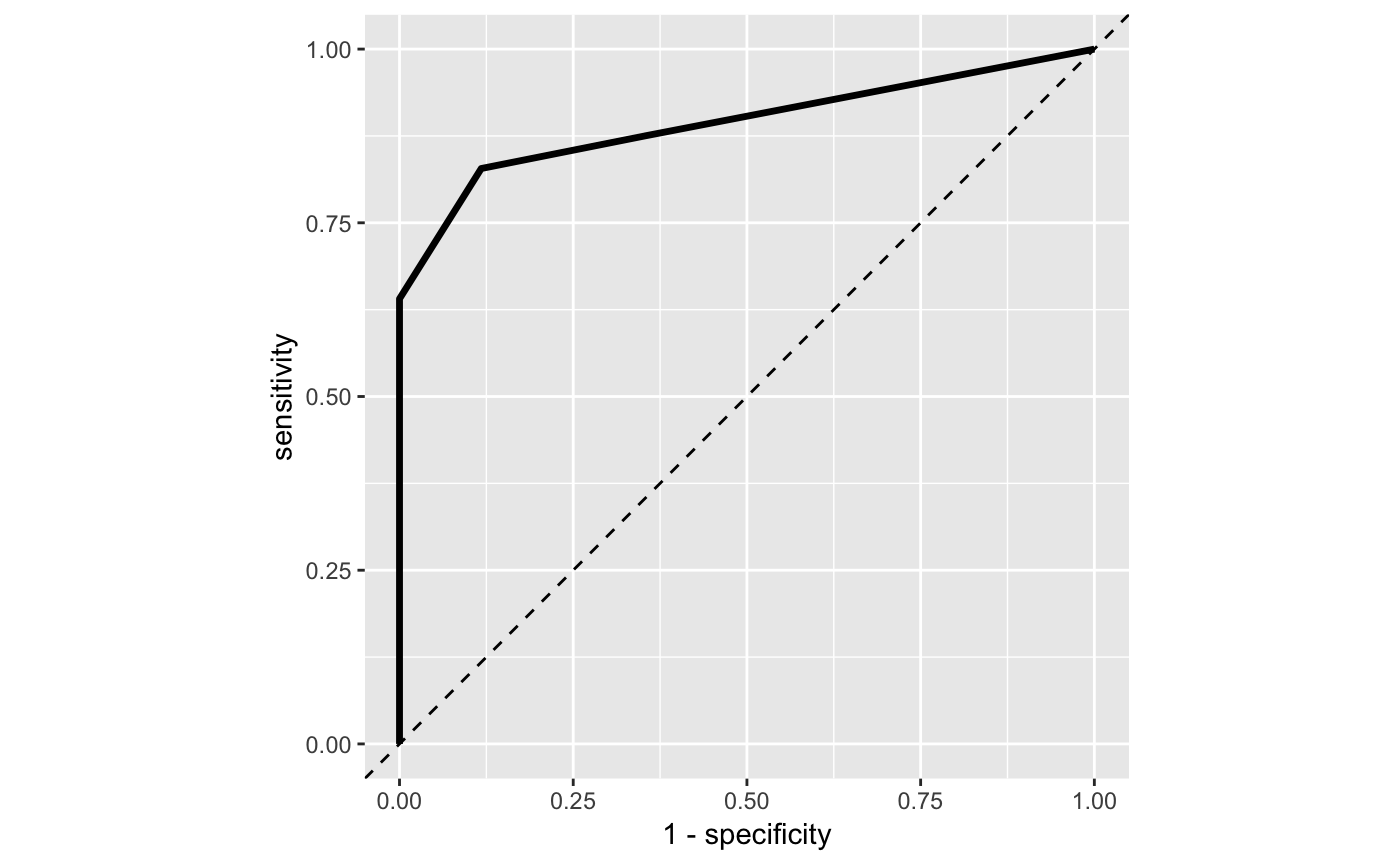 roc_curve() reversed for me · Issue #94 · tidymodels/yardstick · GitHub