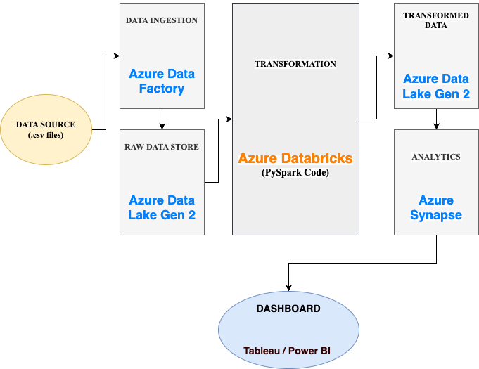 GitHub - AbhimanyuW/tokyo-olympic-data-pipeline-azure