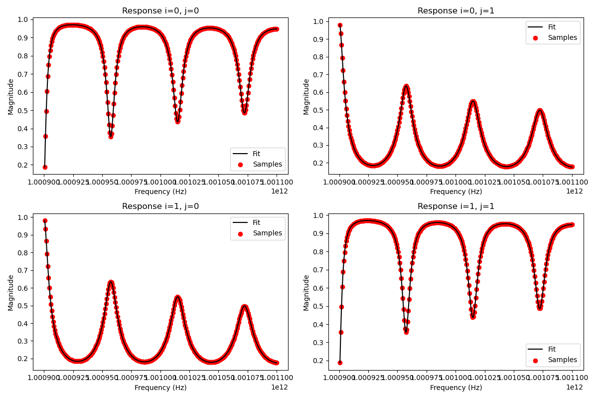 VF: Varying order phenomenon · Issue #606 · scikit-rf/scikit-rf · GitHub