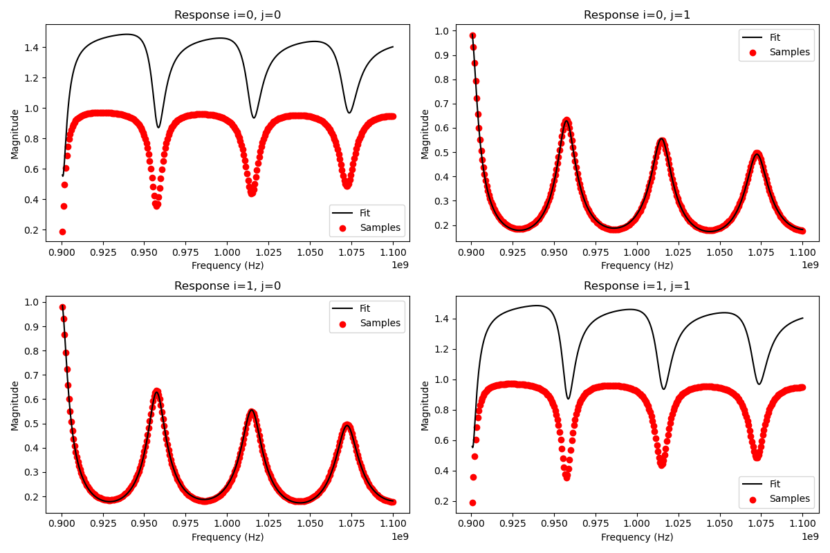 VF: Varying order phenomenon · Issue #606 · scikit-rf/scikit-rf · GitHub