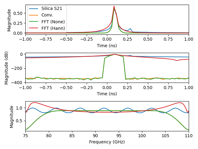 Time-domain gating: Frequency-domain window required? · Issue #757 · scikit-rf/scikit-rf · GitHub
