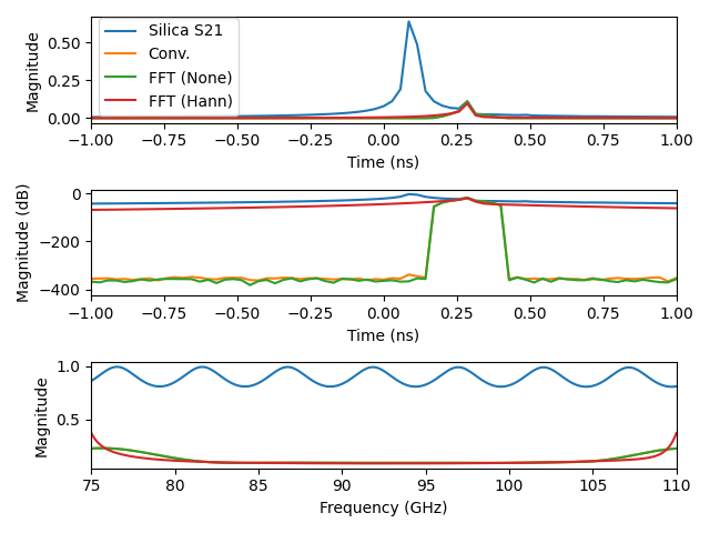 Time-domain gating: Frequency-domain window required? · Issue #757 · scikit-rf/scikit-rf · GitHub