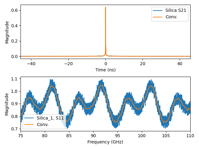 Time-domain gating: Frequency-domain window required? · Issue #757 · scikit-rf/scikit-rf · GitHub