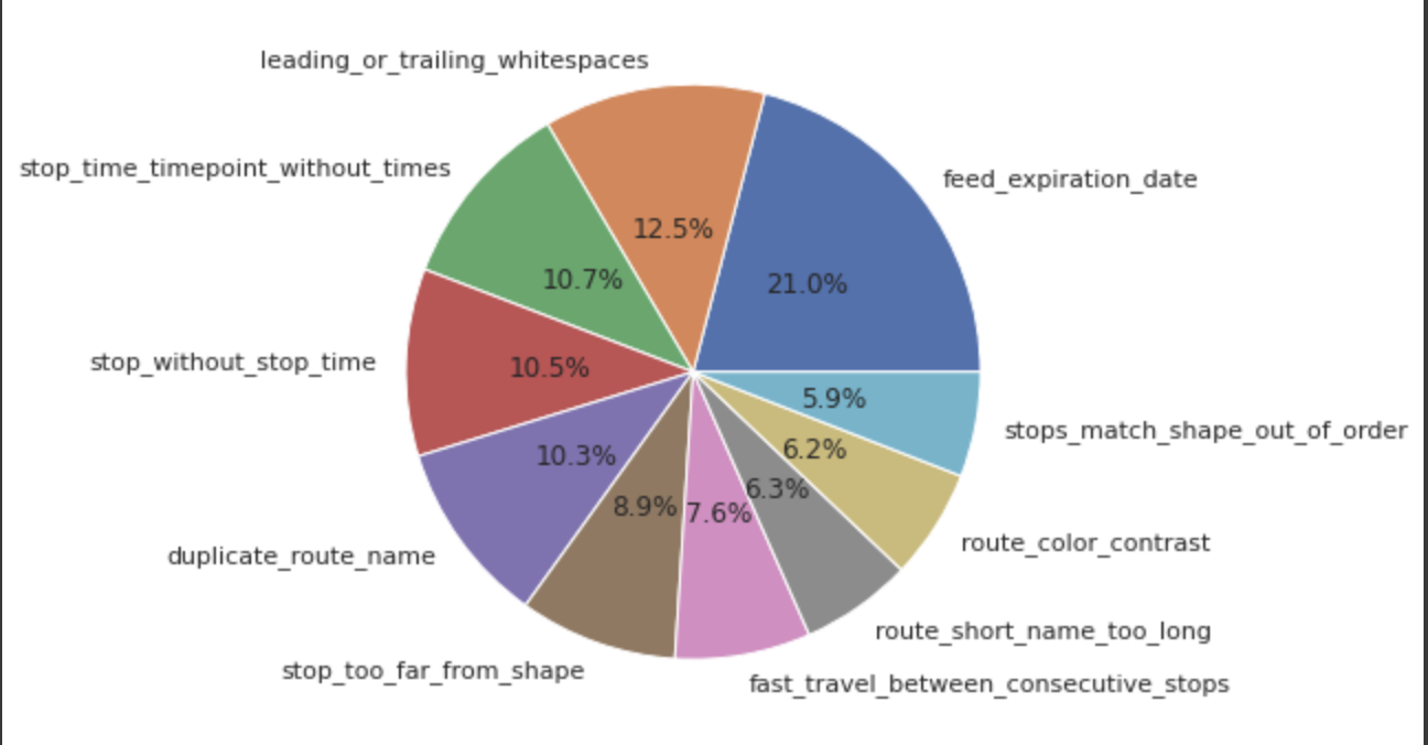 Analysis of validation results on the mobility database · Issue #1041 · MobilityData/gtfs ...