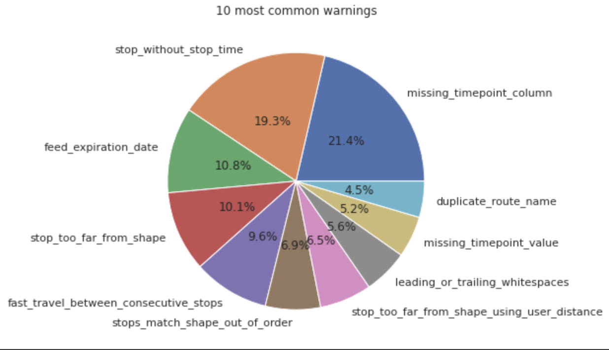 Analysis Of Validation Results On The Mobility Database · Issue 1041 · Mobilitydata Gtfs