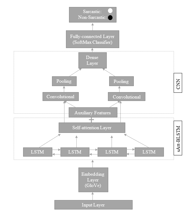 GitHub - qisuqi/Sarcasm_Detection