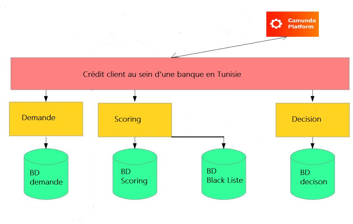 GitHub - jouhaina-nasri/Process-Credit: The process of granting credit to a customer within a ...