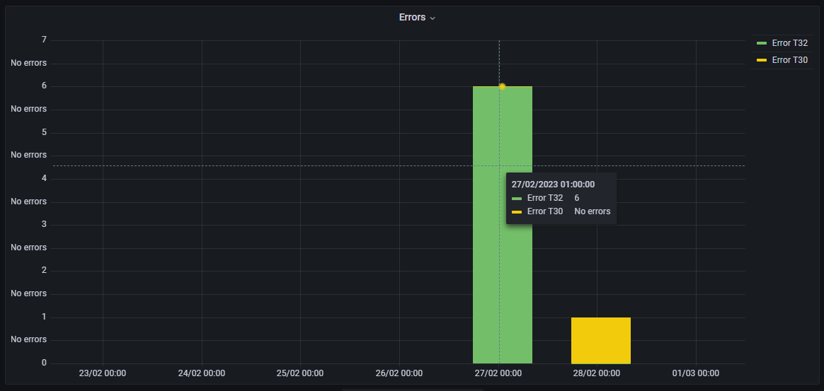 TimeSeries: "No value" shows in text in Y-axis between values · Issue #63926 · grafana/grafana ...