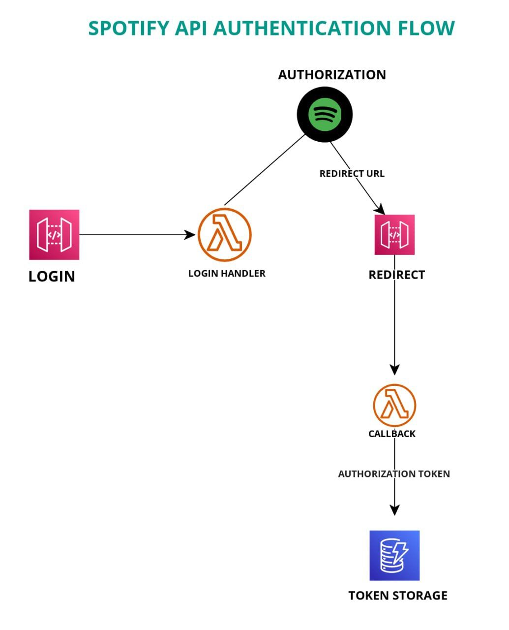 GitHub - micted/spot_mood: A daily mood analyzing API based on 24-hour playlist from Spotify.