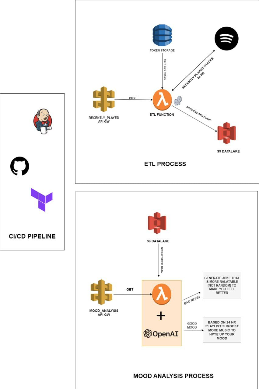 GitHub - micted/spot_mood: A daily mood analyzing API based on 24-hour playlist from Spotify.