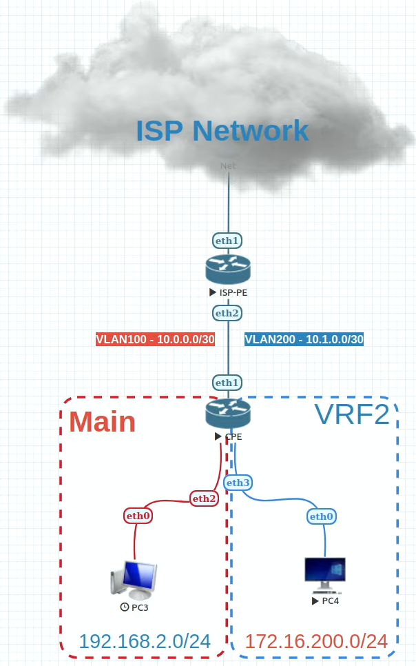 Lab-Mikrotik/MK-VRF.md at main · channith/Lab-Mikrotik · GitHub