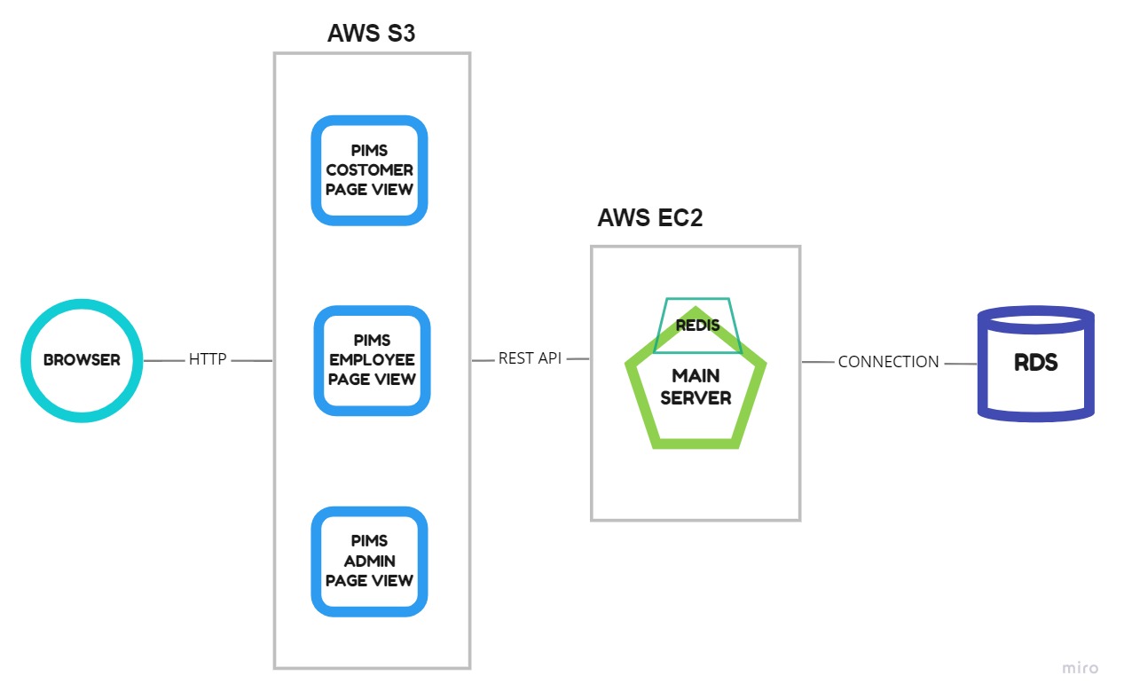 GitHub - OceanKIm/PIMS: [개인작업] 사내 프로젝트 정보 관리 시스템