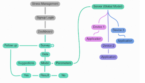 GitHub - ggayathri2504/Stress-Managment-using-Federated-Learning: The ...