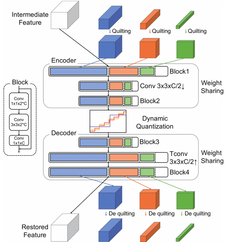 GitHub - Ji-S/A-Weight-Sharing-operations: A-Weight Sharing operations