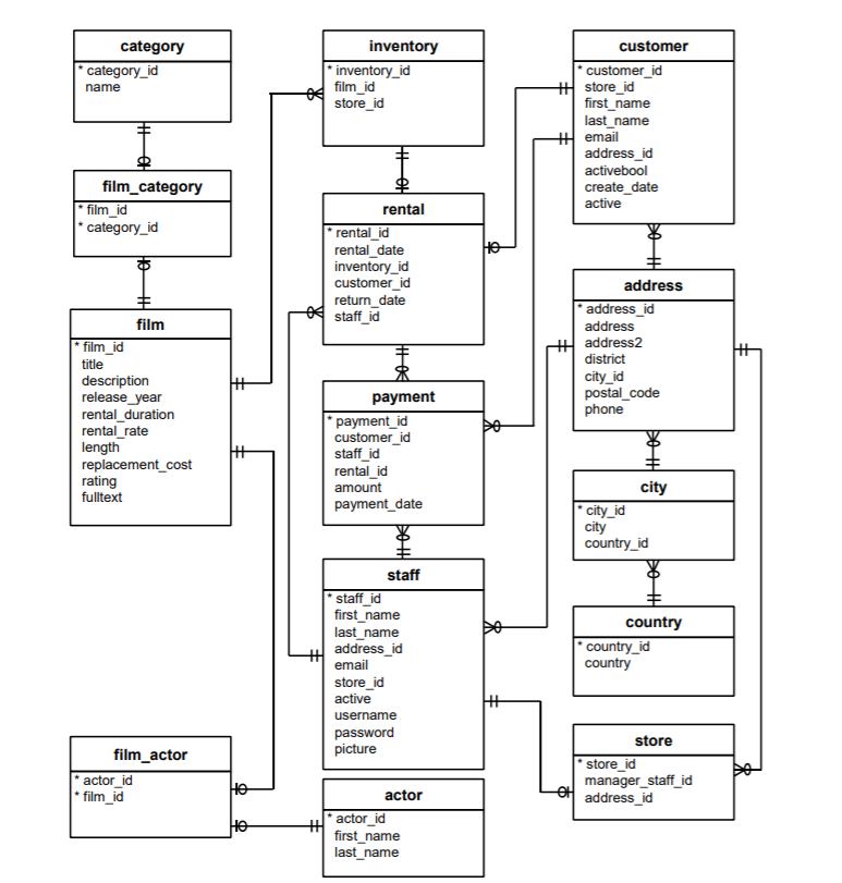 GitHub - AKANSHA2606/SAKILA-DVD-RENTALS