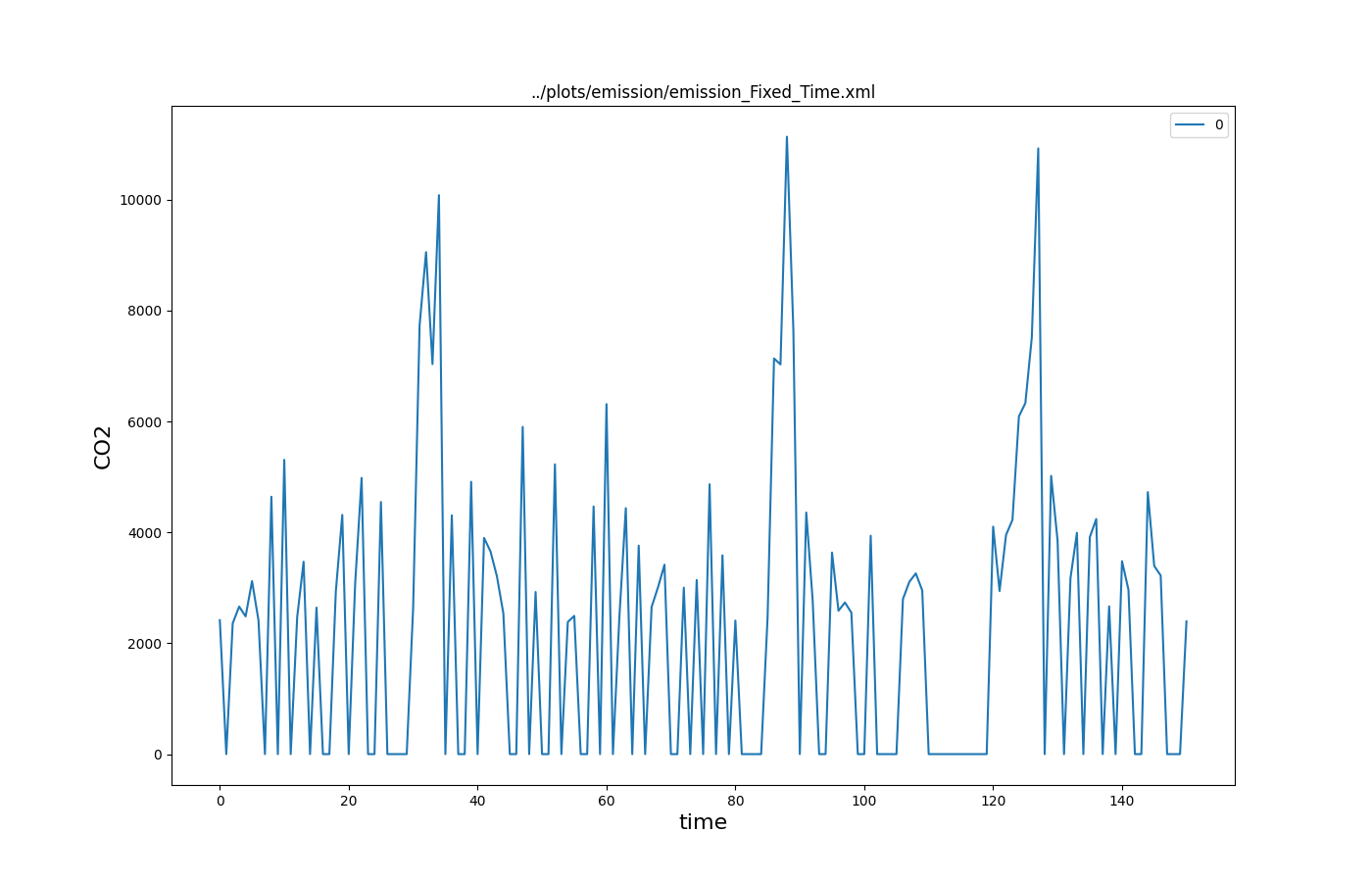 Keep vehicle engine on when decelerating · Issue #13187 · eclipse-sumo/sumo · GitHub